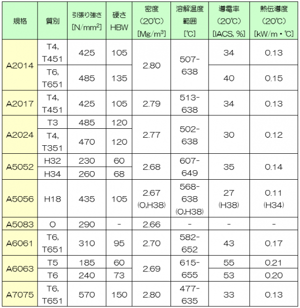 アルミ合金の特徴や設備部品での選び方を解説（前編）- アルマイト、ブロック材、丸棒材など | meviy | ミスミ