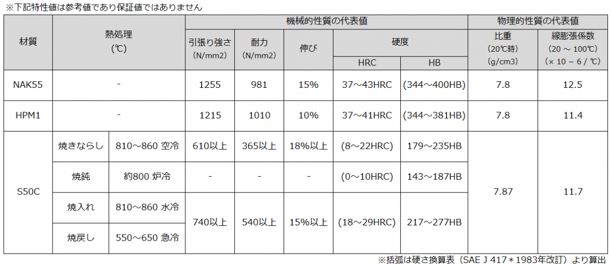 熱処理品をお求めの3D設計者へ！ プリハードン鋼「NAK55」が見積・加工対象へ | meviy | ミスミ